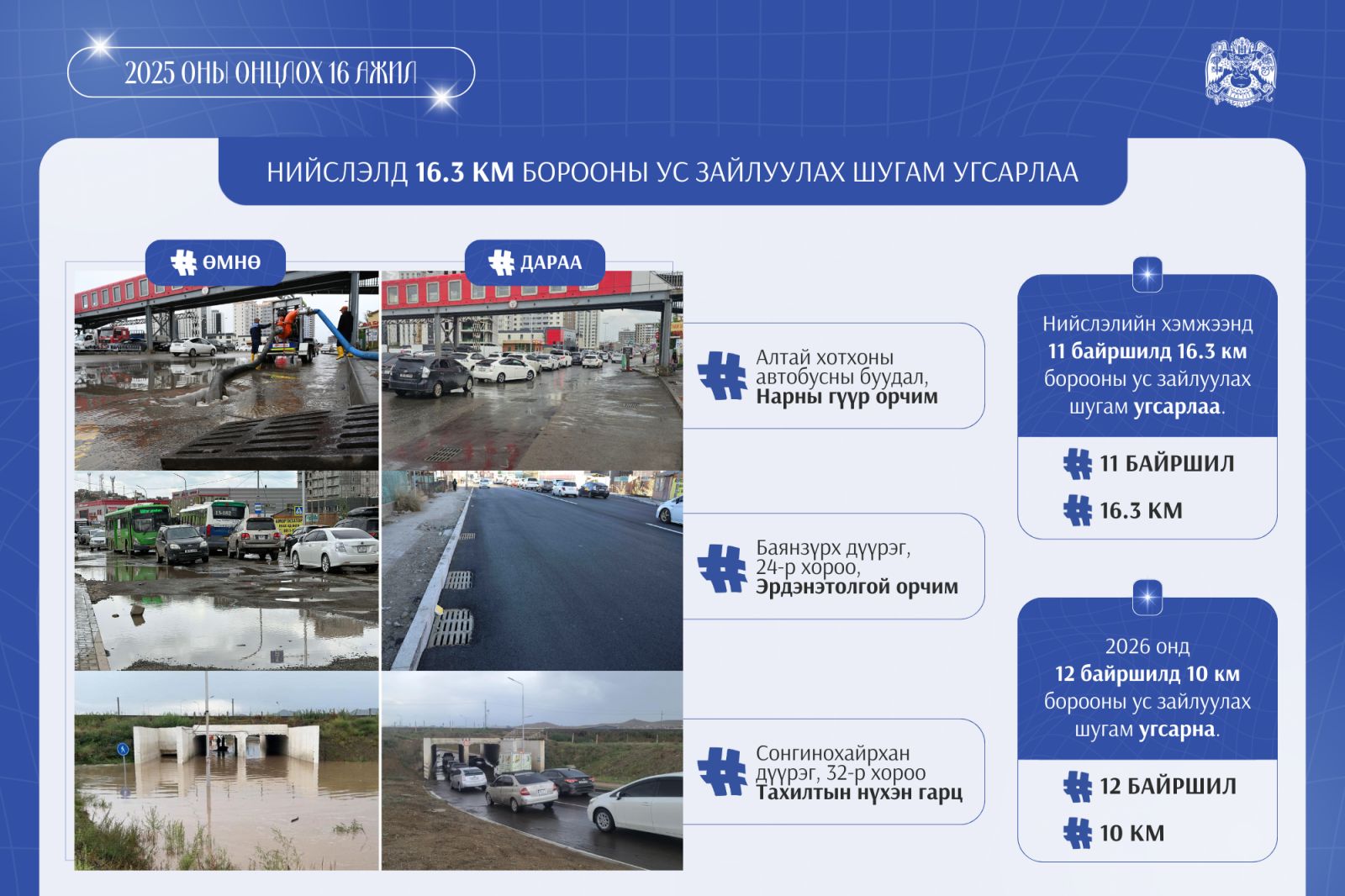 2025 онд нийслэлд 16.3 км борооны ус зайлуулах шугам угсарчээ - Humanz